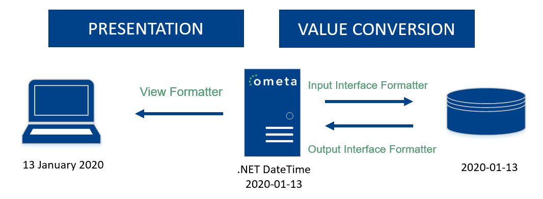 Interface Formatter | Ometa Technical Documentation